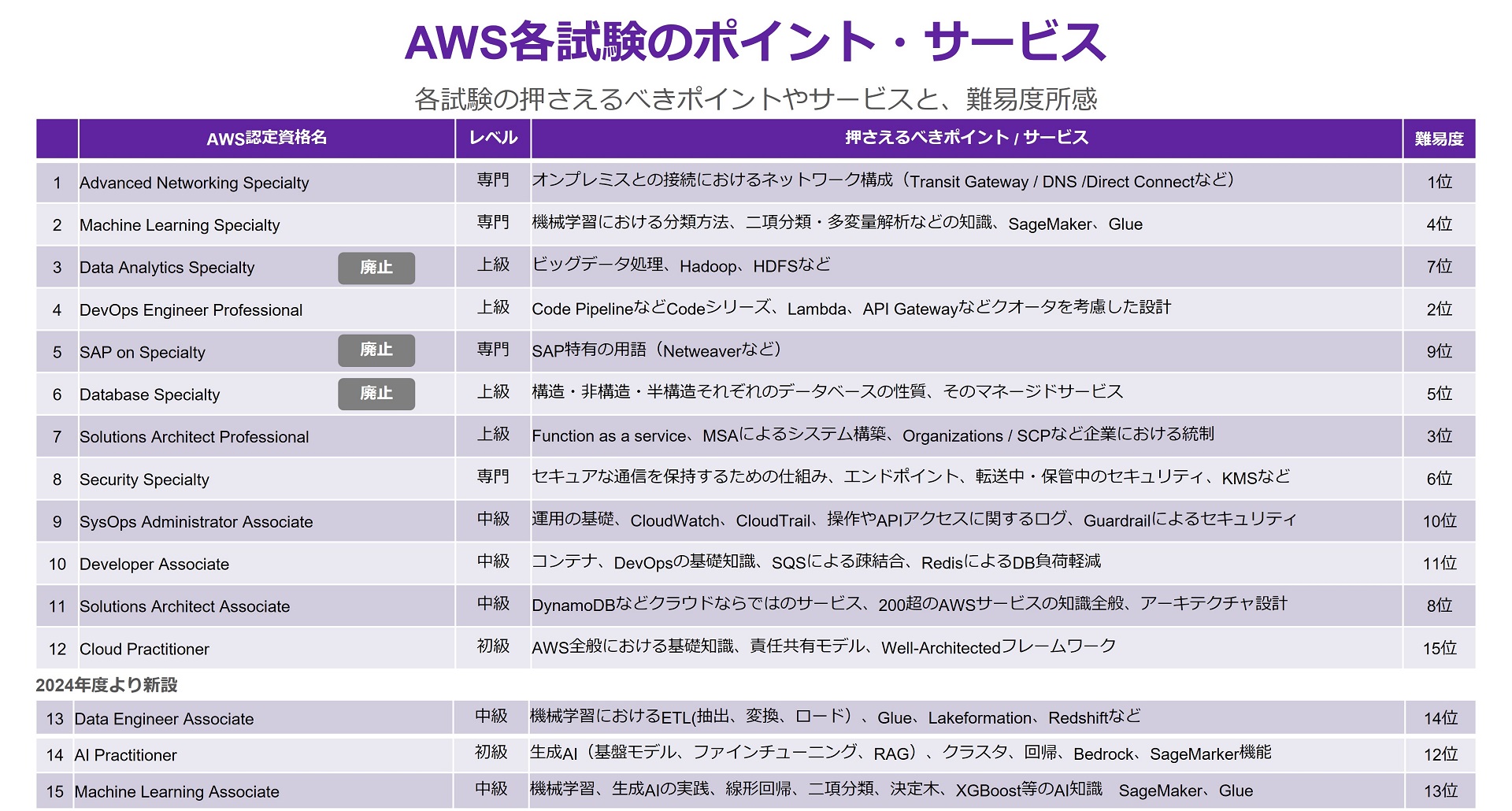 最新版 AWS 新試験 AIF / MLA 試験への対応 ～2024 AWS All Certified Engineersの新試験攻略法～
