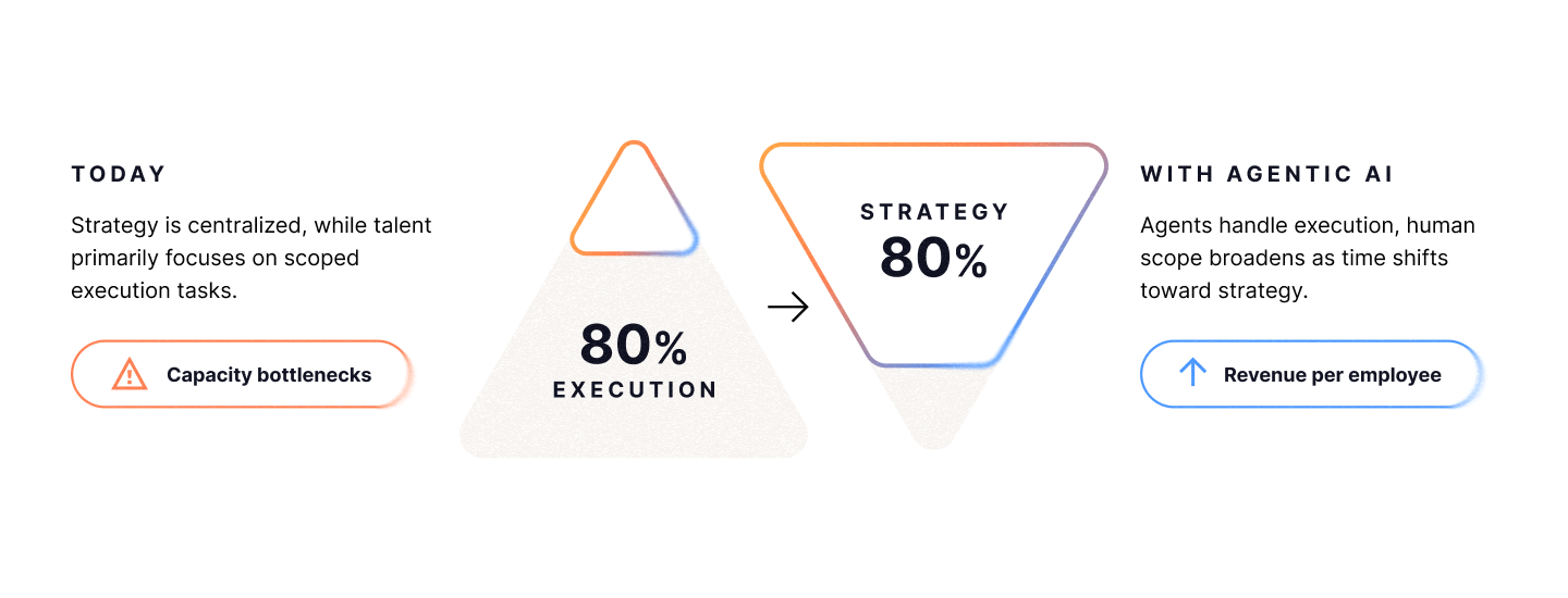 Unlocking the power of people with agentic AI