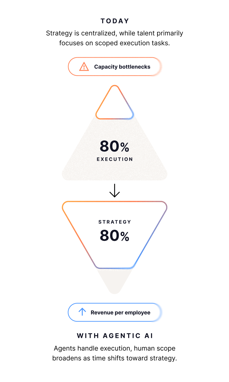 Unlocking the power of people with agentic AI