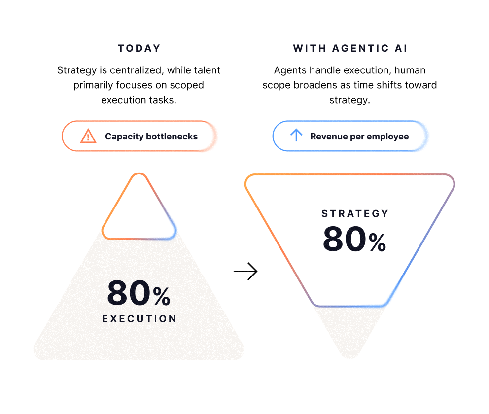 Unlocking the power of people with agentic AI